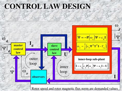 Ppt Sliding Mode Based Outer Control Loop For Induction Motor Drives