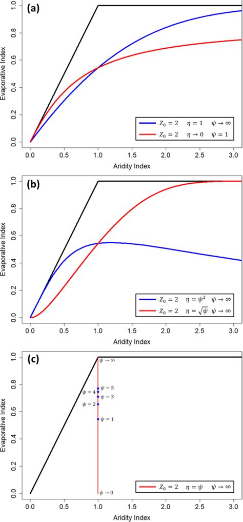Figure 1 From Reinterpreting The Budyko Framework Semantic Scholar