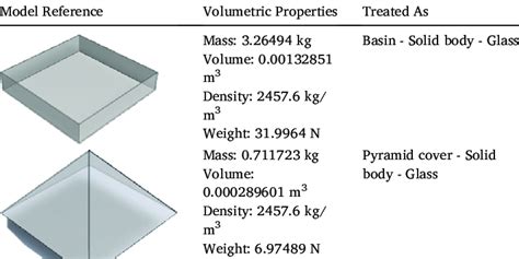 Material And Volumetric Properties Of The Square Pyramid Solar Still Download Scientific Diagram