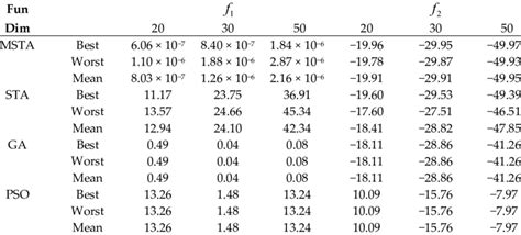 Validation Comparisons Of Different Optimization Algorithms Download