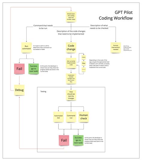 P I Created Gpt Pilot A Research Project For A Dev Tool That Uses Llms To Write Fully