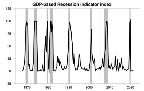 The Econbrowser Recession Indicator Index Econbrowser