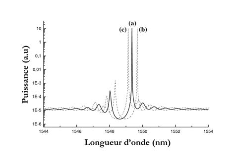 12 Superposition De Spectres Calculés Sur Le Laser Perrier Pour