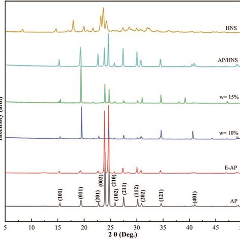 N 1s Xps Spectra Of Ap Nano Hns And Coreshell Aphns With 10 And