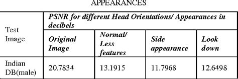 Table From A Principal Component Analysis Method For Recognition Of Human Faces Eigenfaces
