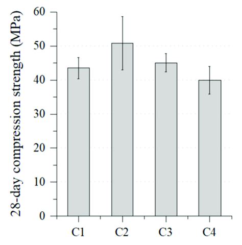 Compressive Strength At Days Of The Selected AAC Matrices Download Scientific Diagram