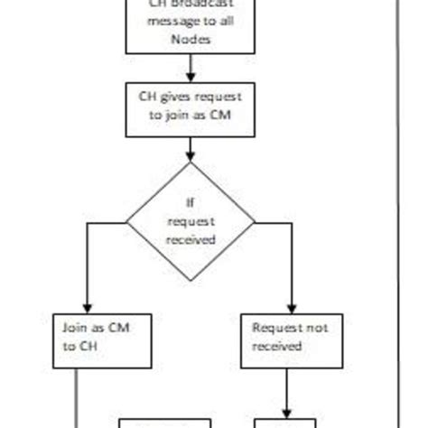 Flow Chart Of Dn Leach Protocol Download Scientific Diagram