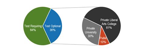 How Do Test Optional Or Test Flexible Policies Affect Access And