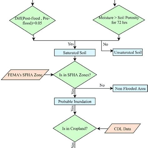 Methodological Flow Diagram For Inundation Mapping In Cropland From Download Scientific Diagram