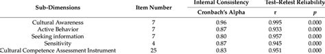 Internal Consistency And Test Retest Reliability For The Cca Tr