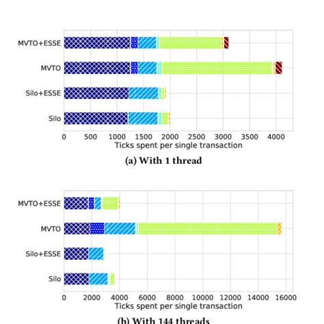 Tatp Benchmark Results Download Scientific Diagram