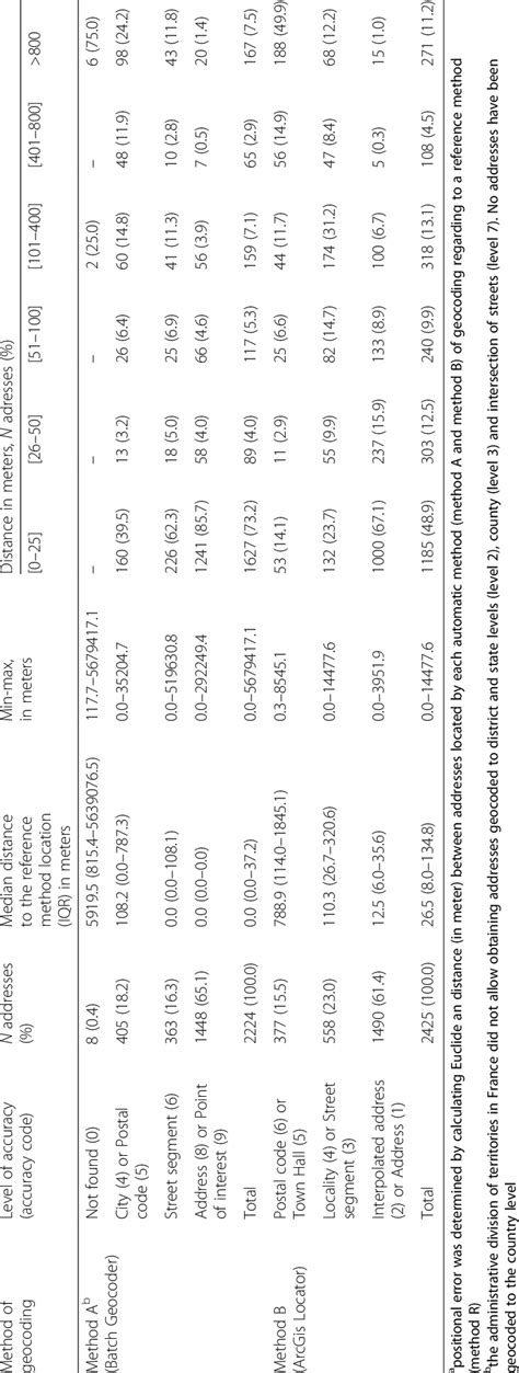 comparison of positional errors a in meter of addresses located by