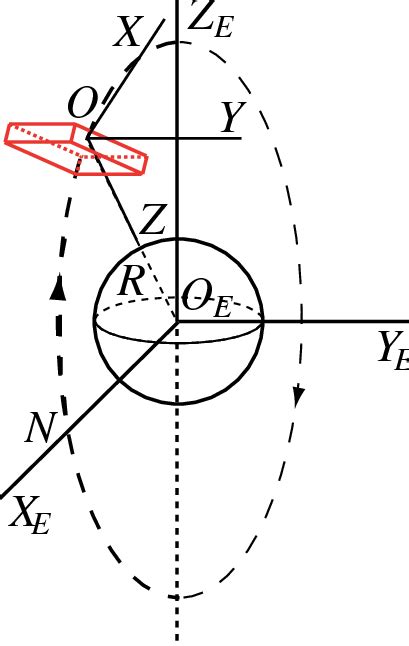 The Inertial Geocentric Frame E And The Orbital Reference Frame R