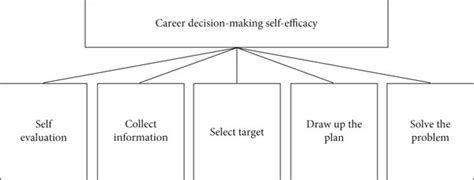 Career decision-making self-efficacy. | Download Scientific Diagram