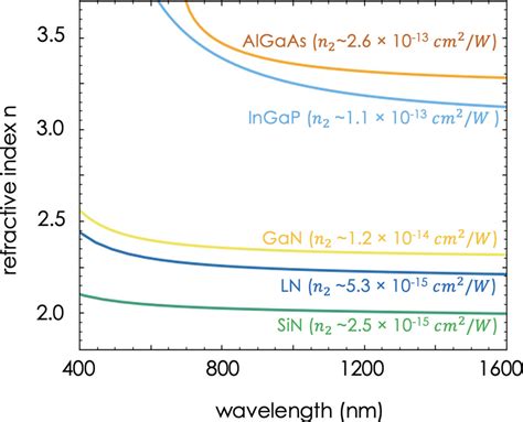 Visible Telecom Entangled Photon Pair Generation With Integrated Photonics Guidelines And A