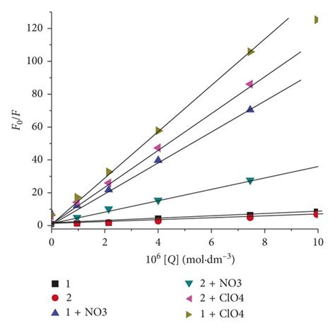 Sternvolmer Plot Of Hsa Fluorescence Quenching By 1 Download