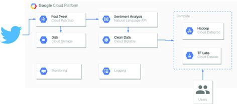 General Architecture Implemented In Google Cloud Platform Gcp Download Scientific