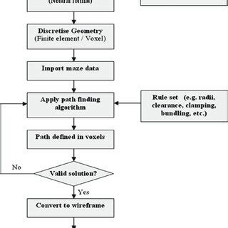 PDF An Intelligent System For Automatic Layout Routing In Aerospace