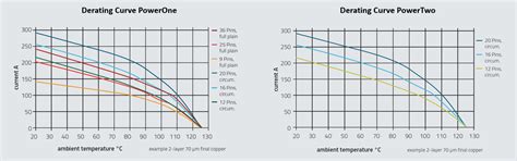 Technology For High Current Contacts