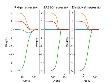 Regularization Path For Ridge Lasso And Elasticnet Regression — Deep Learning Library 1 0 0