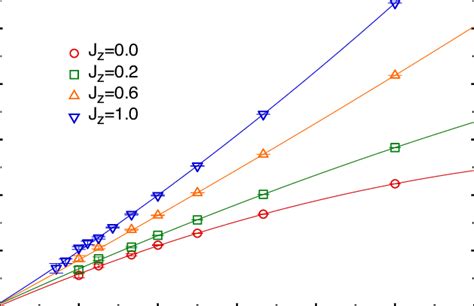 color online the finite size scaling of the s 2 spin gap as a