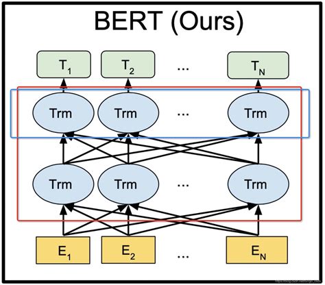 Bert学习笔记bidirectional Transformer Csdn博客