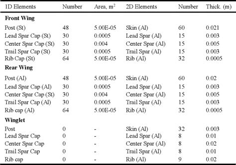 Table 2 From Flutter Analysis Of A 3d Box Wing Aircraft Configuration Semantic Scholar