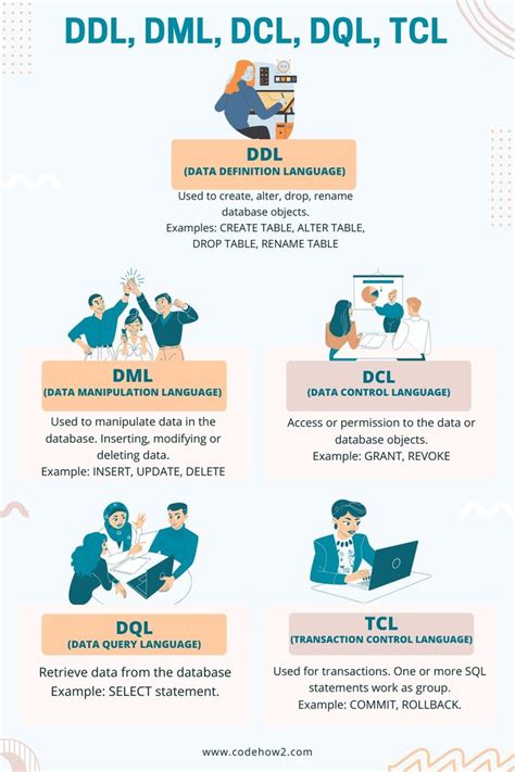 Ddl Dml Dql And Dcl Statements In Mysql With Examples Sql Commands Sql Mysql