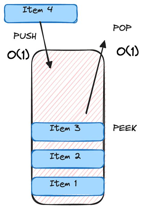 Algodaily The Gentle Guide To The Stack Data Structure In Cpp