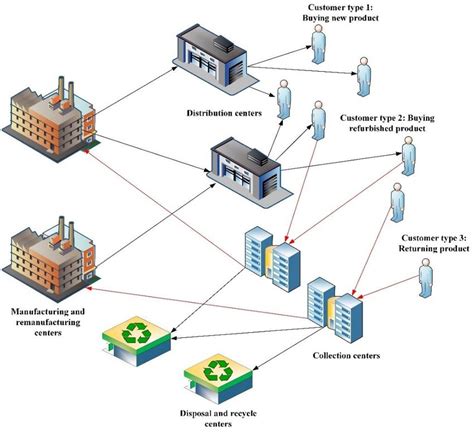 Closed Loop Supply Chain Network Design At Alan Matheny Blog
