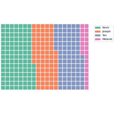 Waffle Chart