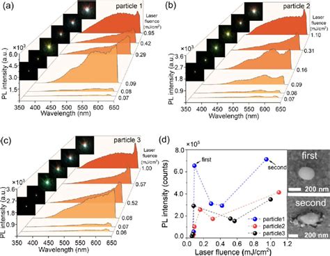 Ac Evolutions Of The PL Spectrum And CCD Image With Increasing Download Scientific Diagram