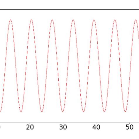 A Mathematical Continuous Periodic Function And B Discontinuous