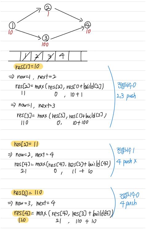 [백준] 1005 acm craft c yejin s velog