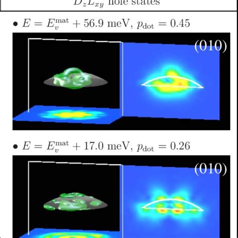 Color Online Wave Function Plots Of Prototype Electron States Color Online Wave Function Plots Of Prototype Electron States