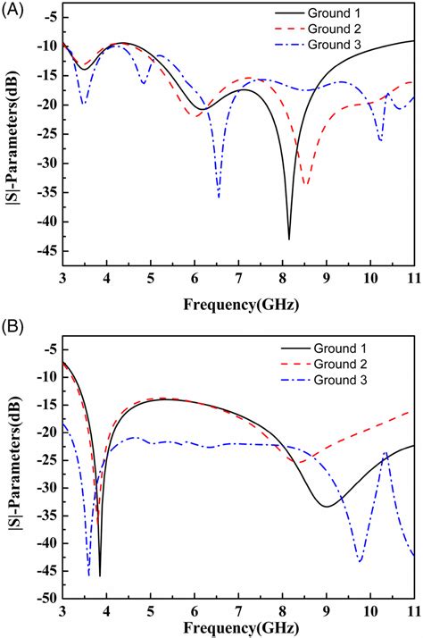 Simulated S‐parameters Against Frequency For Different Ground