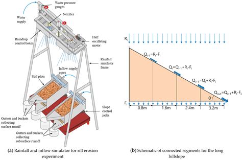 Rill Erosion Diagram