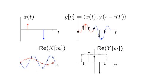 Fri Sampling Of A Periodic Signal Consisting Of Two Diracs The