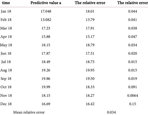 relative errors of prediction of imports download scientific diagram