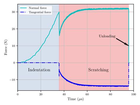 Time Evolution Of The Simulated Normal And Tangential Forces For A