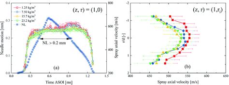 Spray Velocities Under The Fixed Injection Pressure Of 200 Mpa And