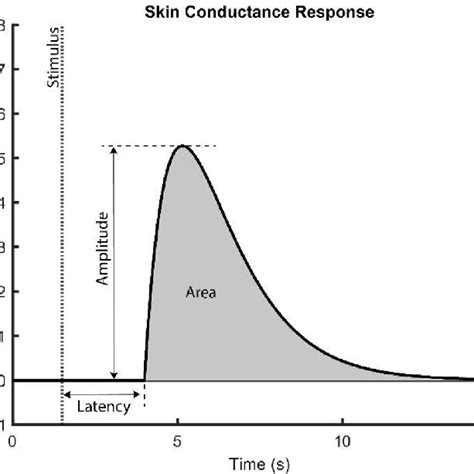 An Illustration Of A Typical SCR Component Together With Some Metrics Download Scientific