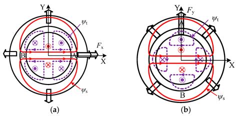 Energies Free Full Text Design Of A Bearingless Outer Rotor Induction Motor