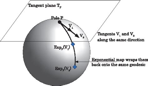 Figure 2 From Statistical Computations On Grassmann And Stiefel