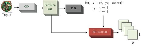 到底什么是 ROI Pooling Layer CSDN博客