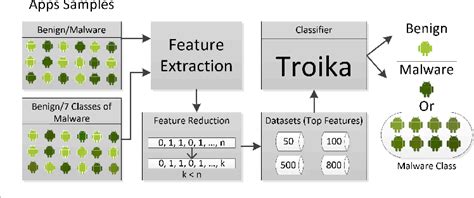 Figure 1 From Detecting Android Malware By Using A Machine Learning