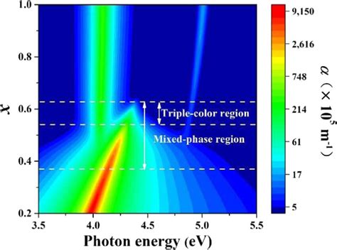 Optical Absorption Coefficients Varying With Incident Photon Energy And Download Scientific