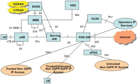 Lte Architecture Overview
