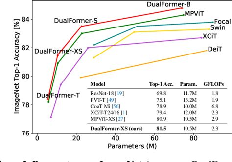Figure 1 From Dual Path Transformer With Partition Attention Semantic