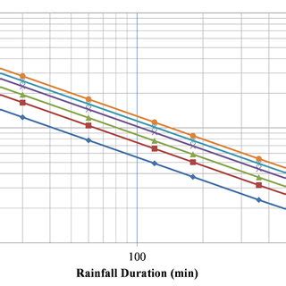 IDF Curves Generated Using The LPT III Method On A Log Log Scale Download Scientific Diagram